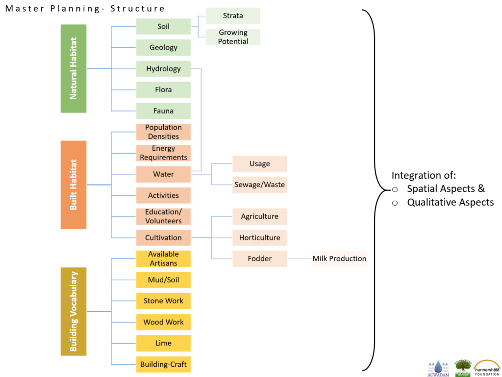 Master Plan for a Sustainable Environment – Sahyadri School KFI