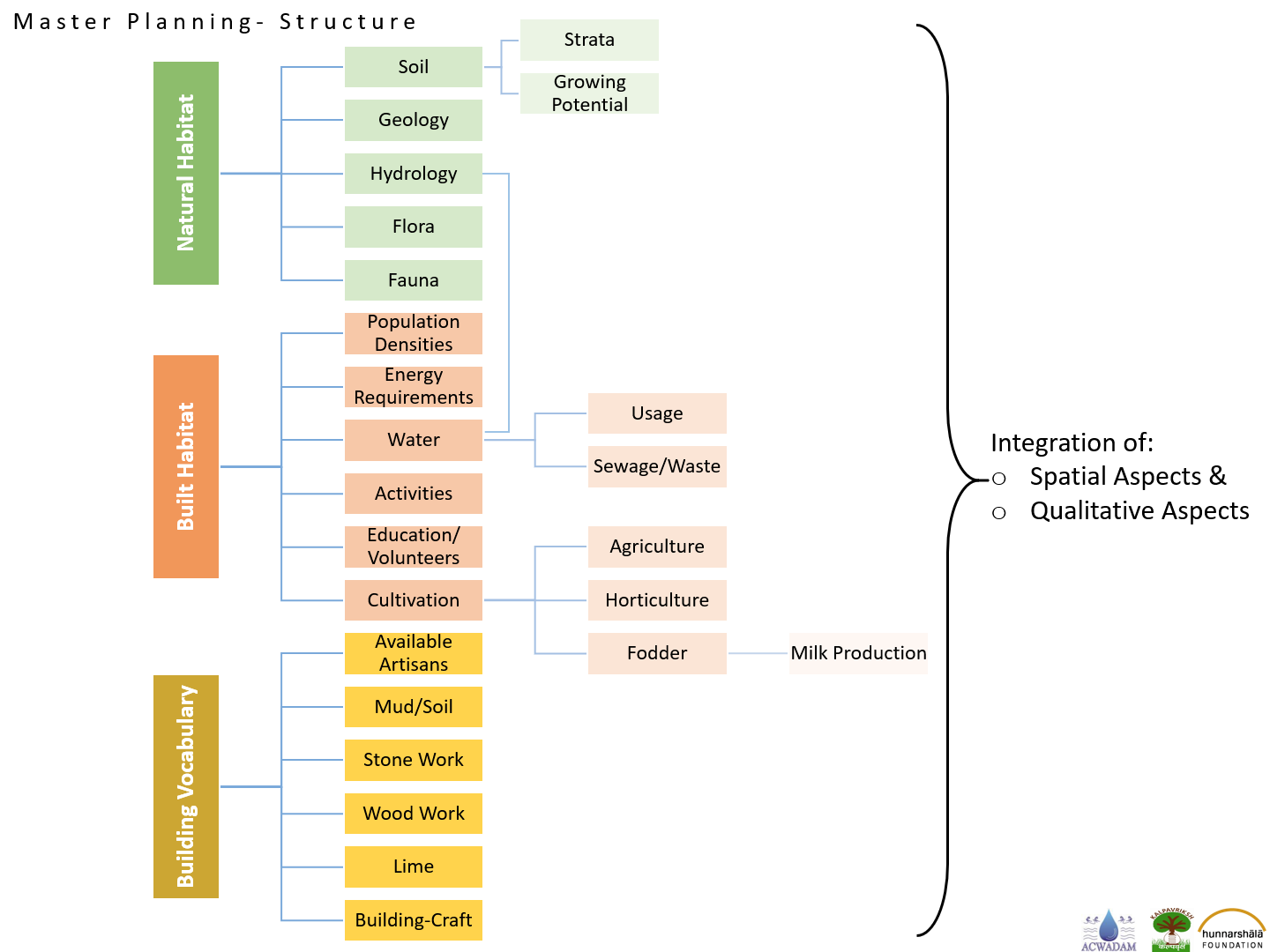 Master Plan for a Sustainable Environment – Sahyadri School KFI